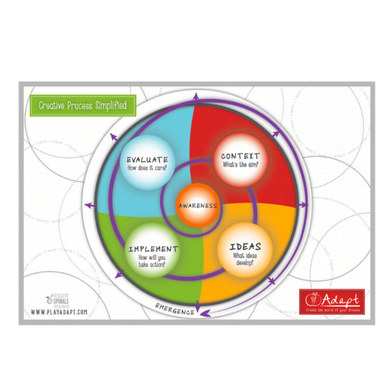 Adapt Game Creative Process Poster