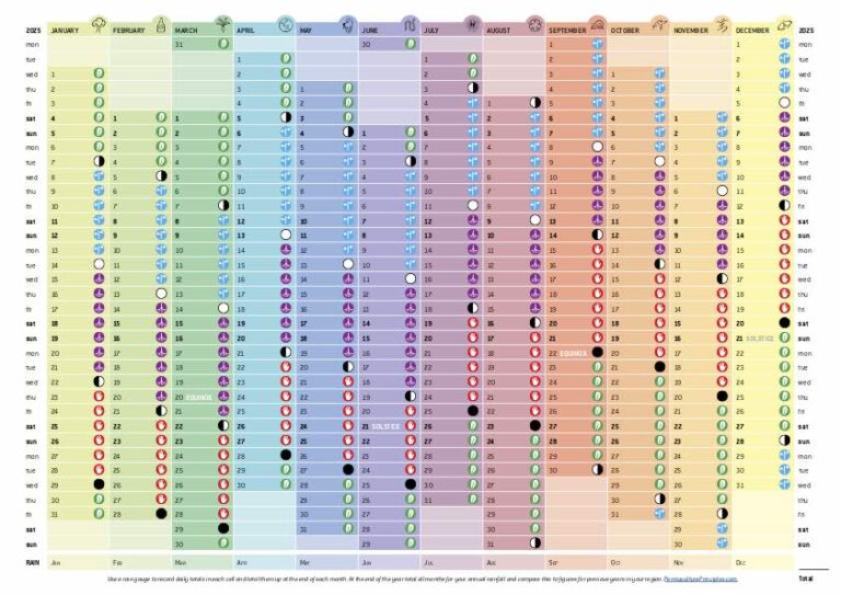 2025 Permaculture Principles - Moon Planting Chart - Permaculture ...